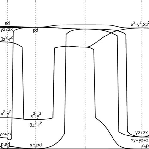 Momentum Distribution Functions N Knσ Along High Symmetry Lines For