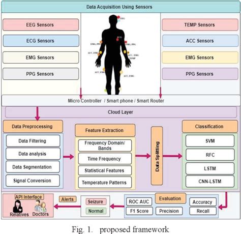 Figure From A Framework For Epileptic Seizure Monitoring Based On IoT And Machine Learning