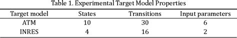 Table 1 From A Research For Executable Path Automatic Generation Method