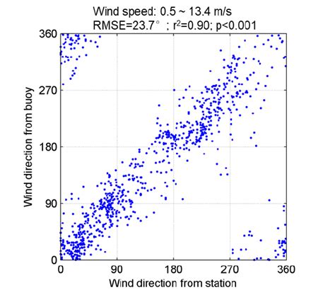 The Wind Direction Comparison Between Miniature Wave Buoy And
