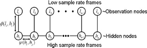 Illustration Of The MRF Model For HF Restoration Of Low Sample Rate Download Scientific Diagram