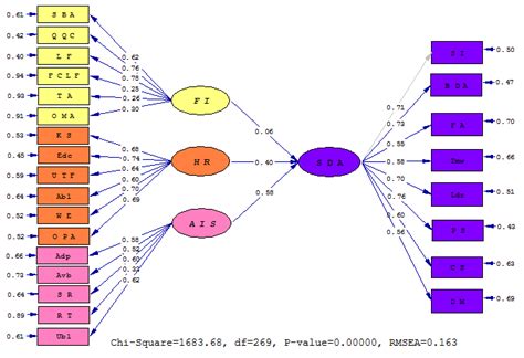 Path Analysis Estimates Model Diagram In Figure 2 The Estimates Of The Download Scientific