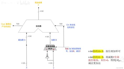 补码加减运算器 Csdn博客