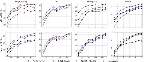 Predictive Performance On Varying The Ratio Of Training Data E X Axis