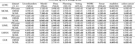 table 4 from signed graph metric learning via gershgorin disc alignment