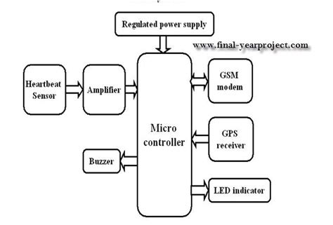 GPS GSM Based Human Health Monitoring ECE Project FREE FINAL YEAR PROJECT S