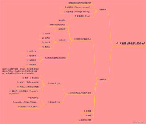 【操作系统】7 进程之间是怎么协作的？ 操作系统 进程通信 csdn博客