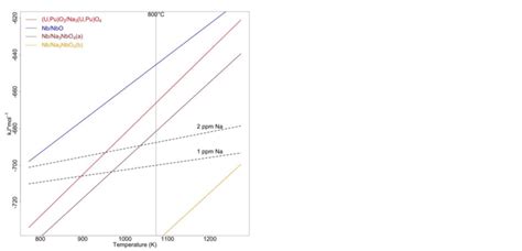 Equilibrium Oxygen Potential Variation With Temperature For The Systems