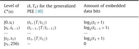 Table 1 From A High Capacity Reversible Data Hiding Scheme Based On Generalized Prediction Error