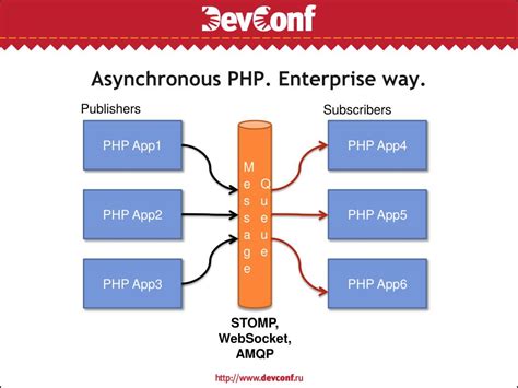 Ppt Asynchronous Php Myth Reality Powerpoint Presentation Free
