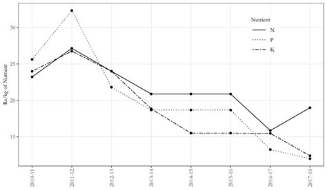 Subsidy For Nitrogen Phosphorus And Potash Under Nutrient Based Download Scientific Diagram