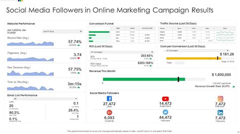 Campaign Results Powerpoint Ppt Template Bundles Presentation Graphics Presentation