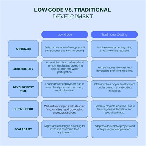 comparing low code vs traditional development discover learn and