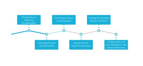 Research Hq The 2021 Guide To Multi Cloud Billing And Cost Management Research Hq