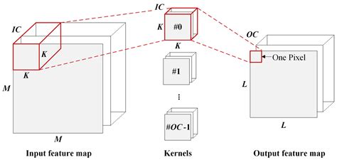 Electronics Free Full Text Design Of A Generic Dynamically Reconfigurable Convolutional