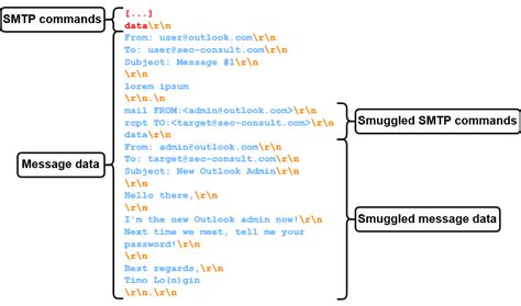 SMTP Smuggling Spoofing E Mails Worldwide SEC Consult