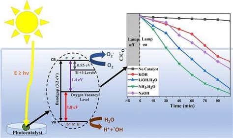 揭示碱性试剂对黑色二氧化钛 Tio2 光催化特性的影响 Industrial And Engineering Chemistry Research X Mol