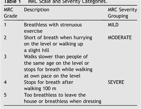 Table 1 From The Mrc Dyspnoea Scale By Telephone Interview To Monitor Health Status In Elderly