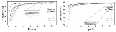 Performance Of Single Model Trained With Data Slicing We Train Each