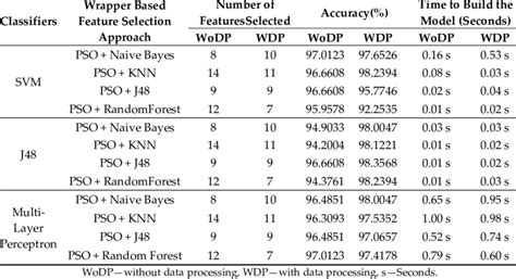 accuracy comparison of classifiers on data with particle swarm
