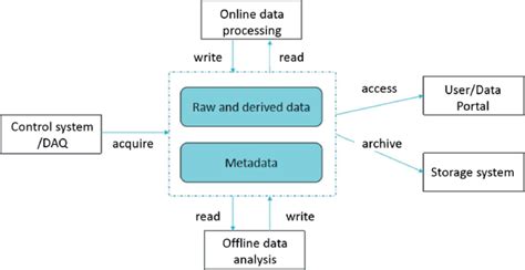 DMS Interfaces With Other Systems Download Scientific Diagram