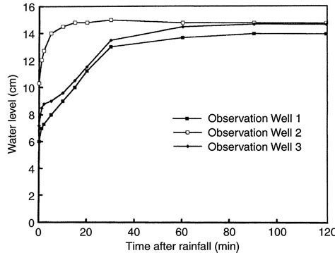 Water Level Hydrographs For Observation Wells 1 2 And 3 In