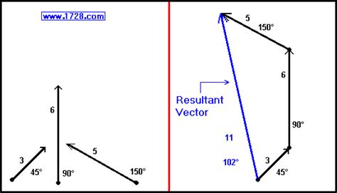Vector Addition Tutorial