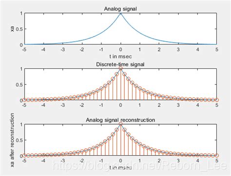 matlab 】matlab 实现模拟信号采样后的重建（三）一阶保持（foh）内插 matlab一阶采样保持器程序 csdn博客