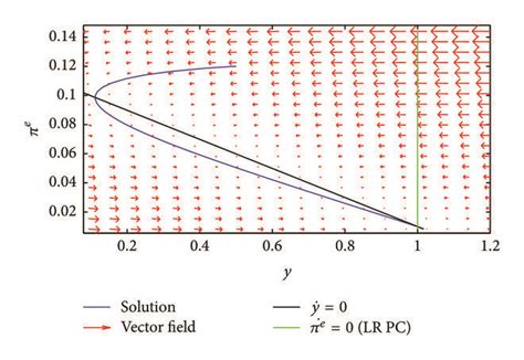 Simulation 4 Phase Diagram Illustrates A Stable Node Download Scientific Diagram Simulation 4 Phase Diagram Illustrates A Stable Node Download Scientific Diagram