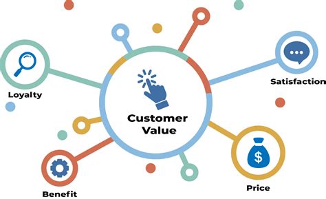 Customer Value And Its Effect On Supply Chain