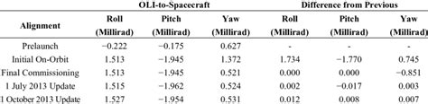 Oli To Spacecraft Alignment Calibration Prelaunch On Orbit And Download Scientific Diagram