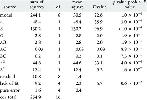 ANOVA Test For Response Function Y Download Scientific Diagram