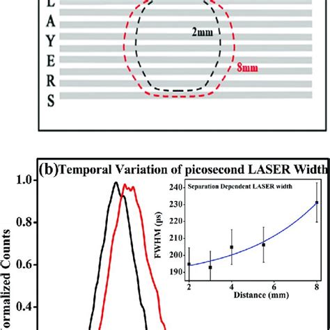 A Schematic Of The Arrangement Of The Picosecond Laser As The