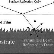 Prism Minimum Deviation Technique Liquid Is Contained In A Hollow