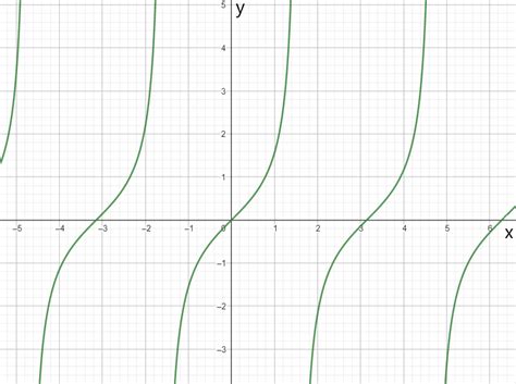 graph the expression and conjecture an identity then verif quizlet