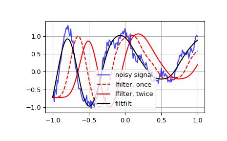 Scipy Signal Lfilter SciPy V Manual