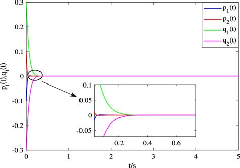 The Finite Time Stabilization Of System 38 Under The Control 31