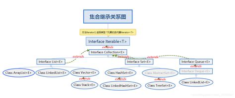 java集合关系图及iterable与iterator区别及关系分析 iterator与iterable的关系 csdn博客