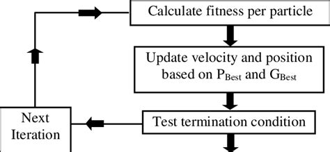 Flowchart Of The PSO Algorithm Download Scientific Diagram