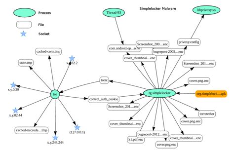 Challenges In Android Malware Analysis