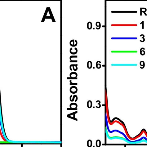 Figure S1 A Optimization Of Heating Temperature B Optimization Of Download Scientific