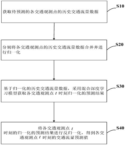 Short Term Traffic Flow Prediction Method And System Based On Hybrid