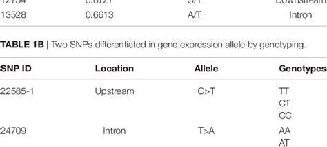 Table 1 From Transcriptomics Analysis And Re Sequencing Reveal The