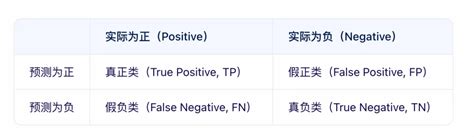 一文彻底搞懂机器学习 混淆矩阵（confusion Matrix） 幂简集成