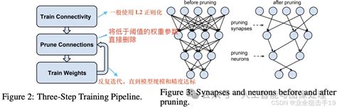 模型轻量化之模型剪枝 Pruning Csdn博客 模型轻量化之模型剪枝 Pruning Csdn博客