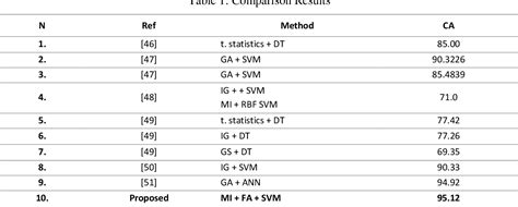 Table 1 From A Classification Model On Tumor Cancer Disease Based Mutual Information And Firefly
