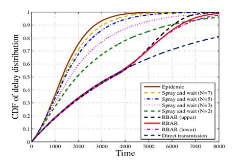 Comparison Of Different Schemes Under Long Delay Requirement Download Scientific Diagram