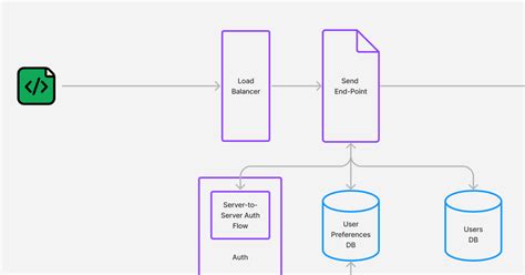 Notification Service Design With Diagrams