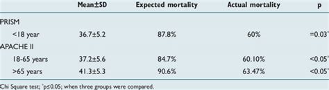 Expected And Actual Mortality Rates According To Prism And Apache Ii Scores Download Table