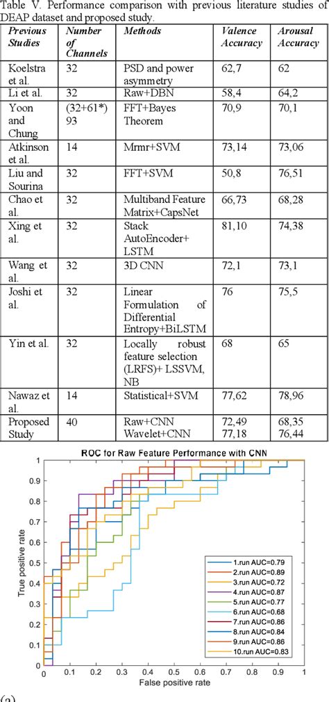 Table V From Classification Of Emotional States From Multi Channel EEG Signals By Convolutional